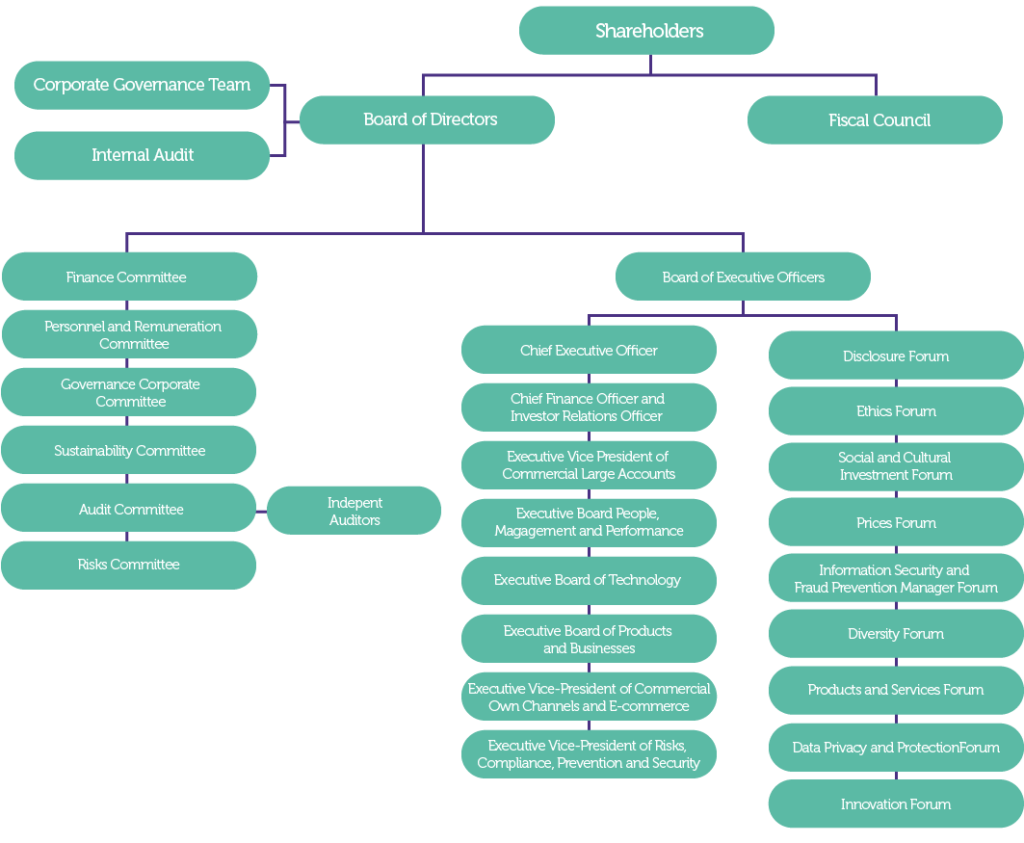 Corporate Governance - Cielo
